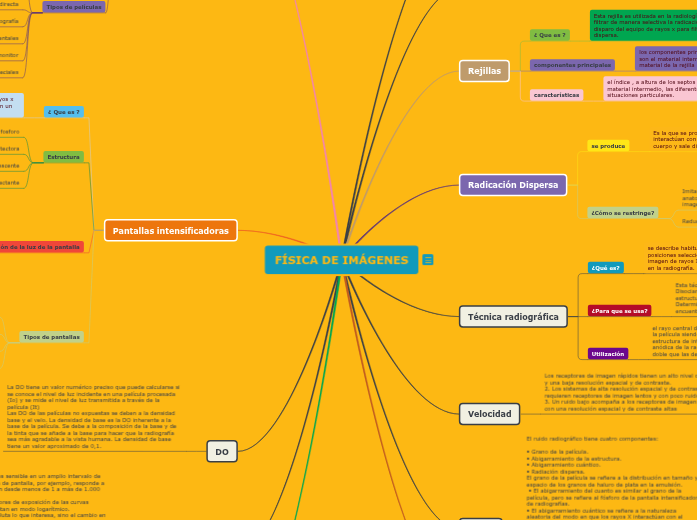 FÍSICA DE IMÁGENES - Mind Map